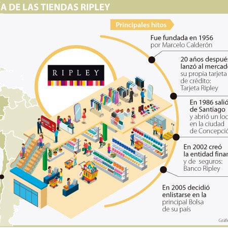 Liverpool acordó asociación con los Calderón y lanzará OPA por Ripley