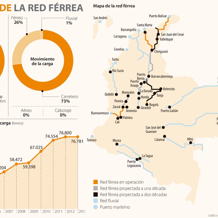 La red férrea transporta 26% del total de la carga nacional