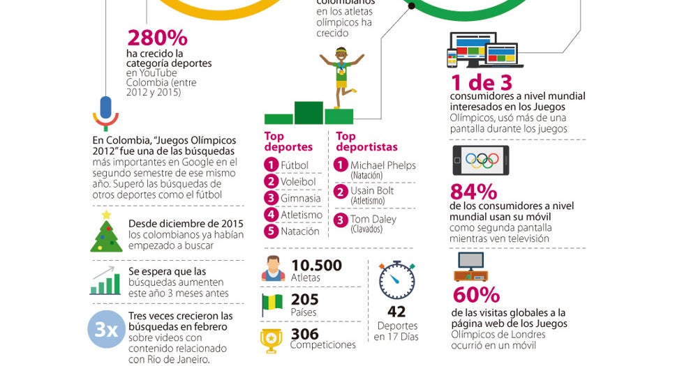 Las cifras en internet que arrojan los Juegos Olímpicos