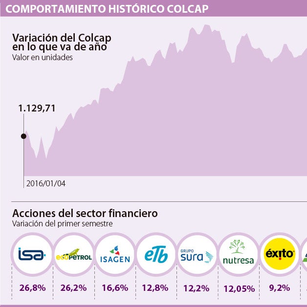 El Índice Colcap crece 15,8% impulsado por los resultados empresariales ...