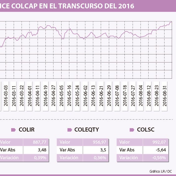 Los 1.400 puntos son el techo para el Colcap