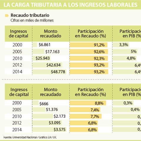 La carga tributaria de los asalariados representa 40% de sus ingresos