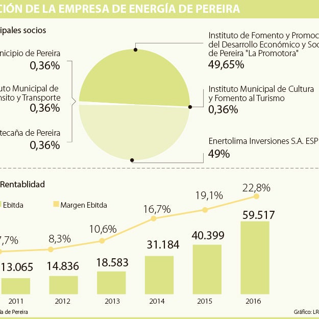 Enertolima quedó exonerada de pagar $100.000 millones en caso con la EEP