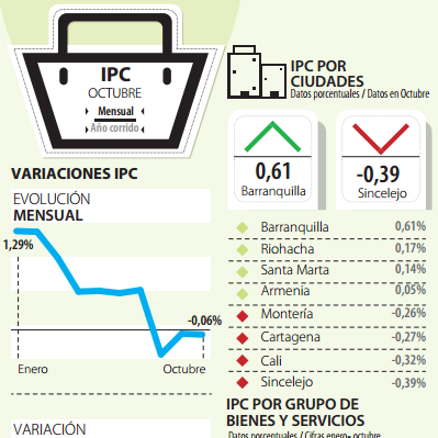 IPC de noviembre y diciembre dificultan llegar a la meta de 6,1% del Emisor