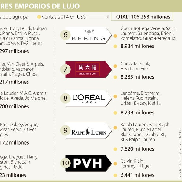 Las marcas de lujo facturan en promedio US$2.200 millones al año