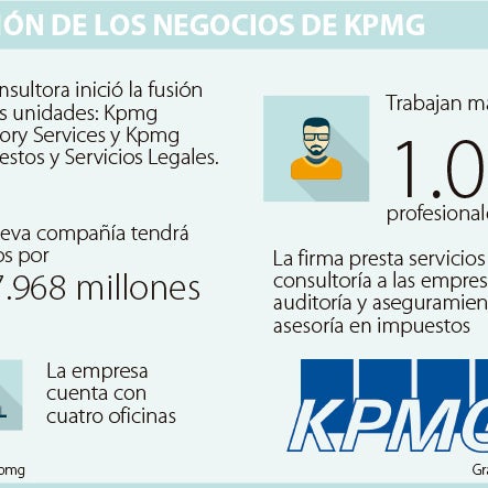La consultora Kpmg fusionará sus dos unidades de negocio