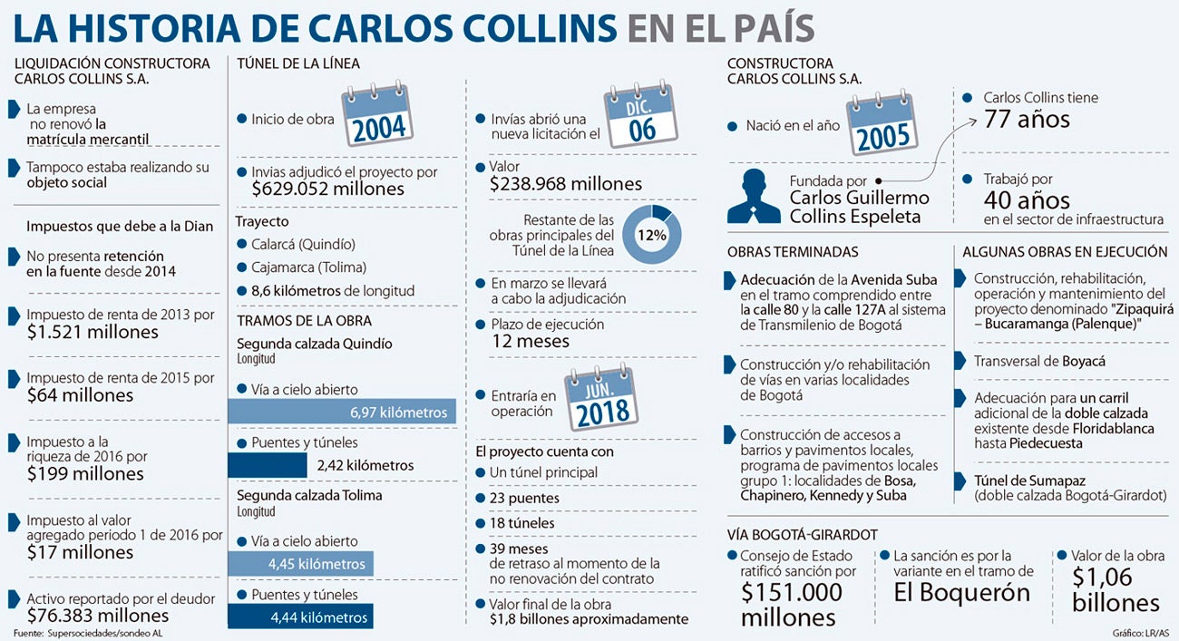 Por no pagar impuestos, Constructora Carlos Collins sale del mercado ...