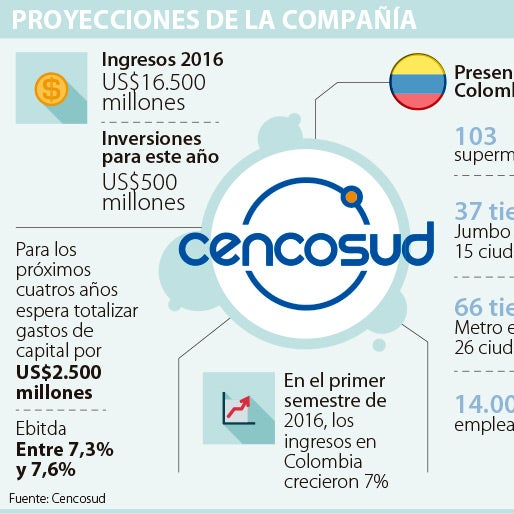 La chilena Cencosud invertirá US$500 millones en este año