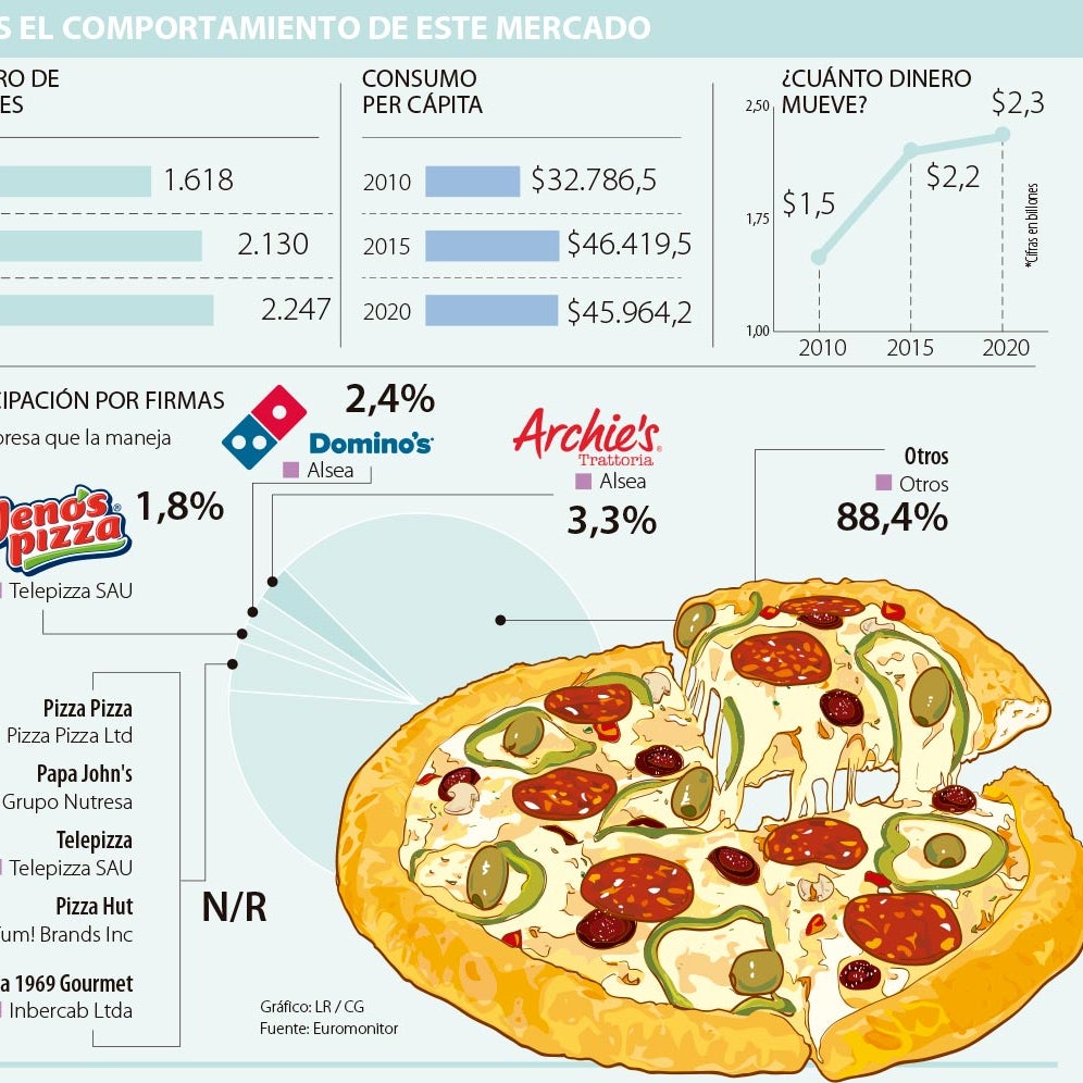 Alsea es líder en el mercado de las pizzas con las marcas Archie’s y ...