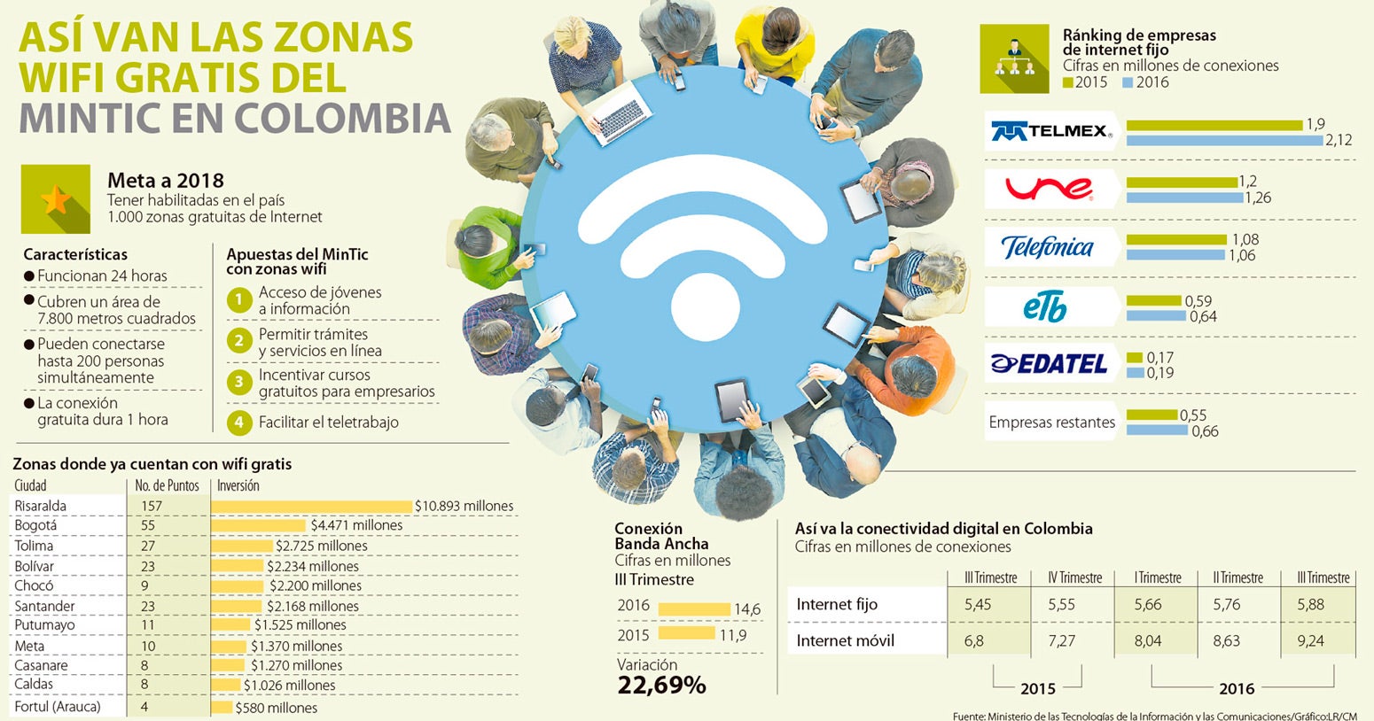 Hay 152 puntos de internet gratis funcionando en el país