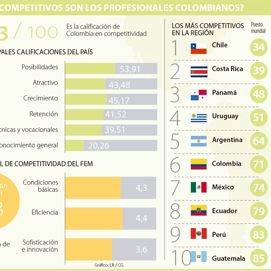 Competitividad laboral es una tarea pendiente