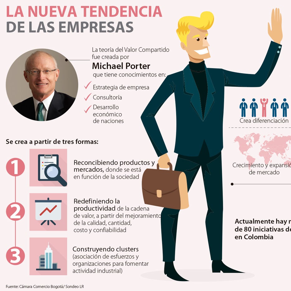 Claves para crear el valor compartido