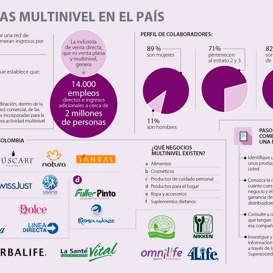 ABC de lo que debe saber para invertir en negocios multinivel