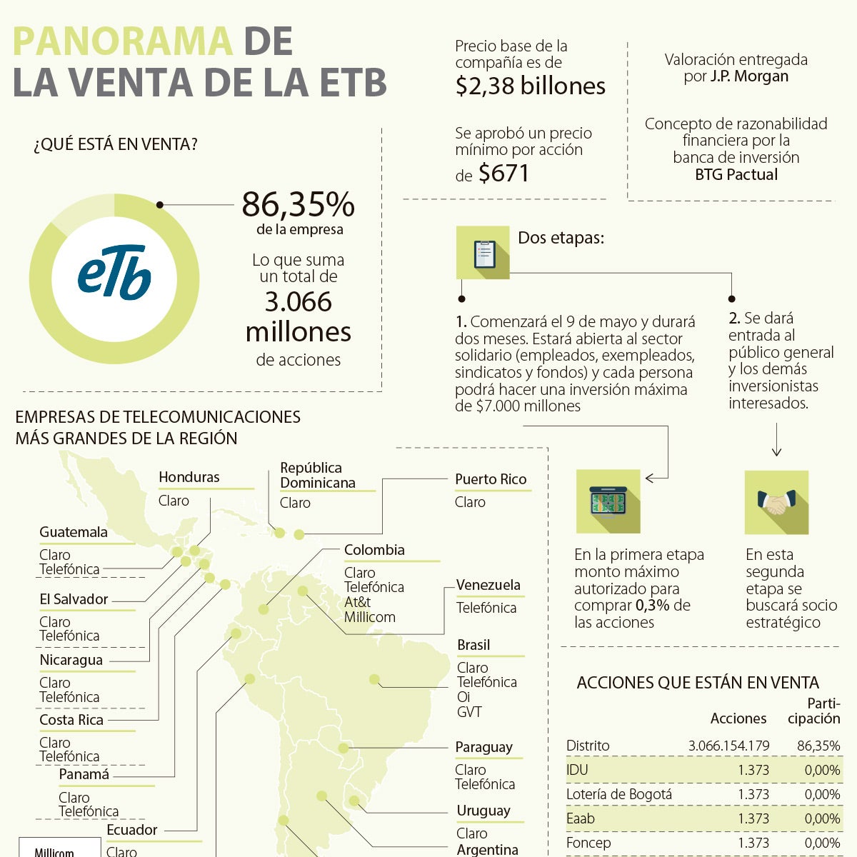 Las 10 preguntas clave que explican la venta de la ETB