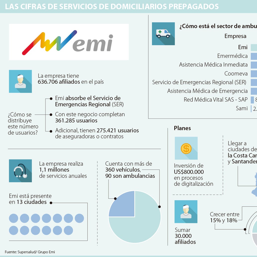 Emi se enfoca en Brasil, México y Chile para expansión internacional