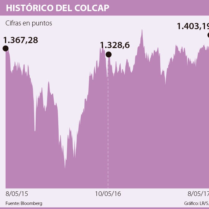 Índice Colcap volvió a superar los 1.400 puntos