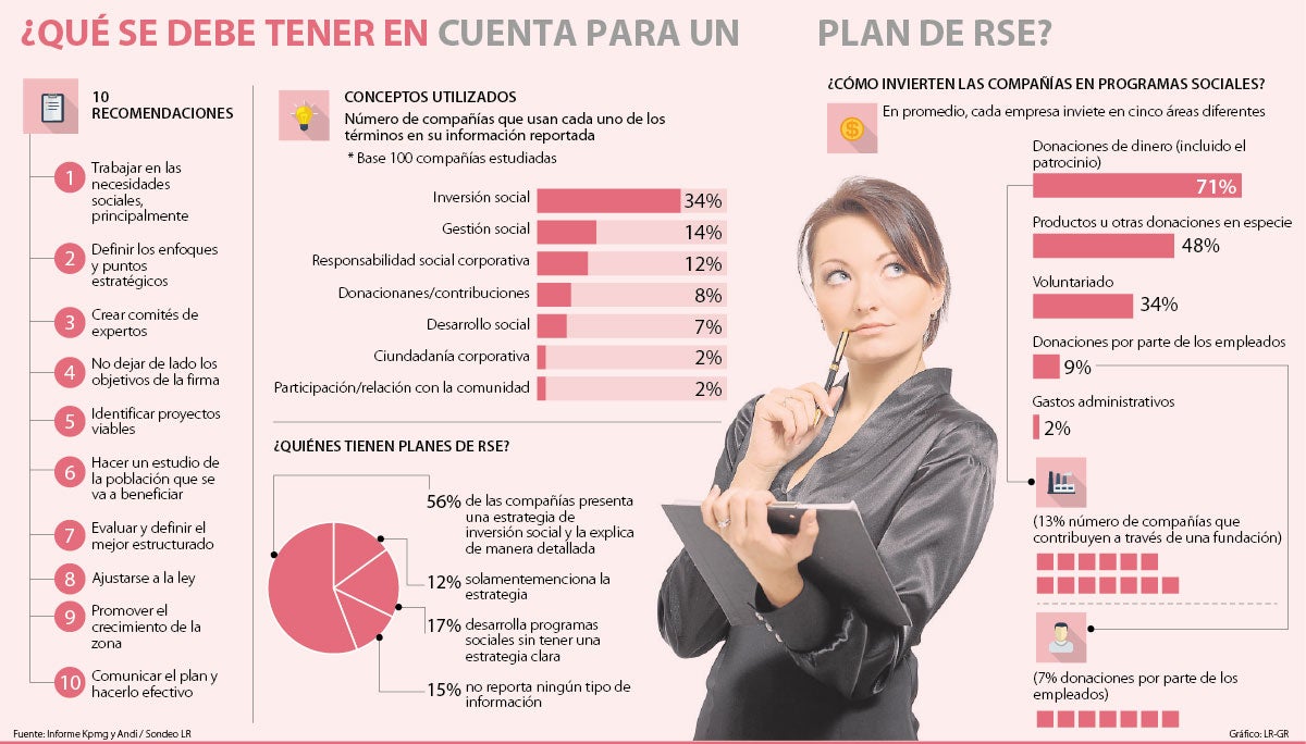 Los pasos que debe seguir para hacer un programa de responsabilidad social