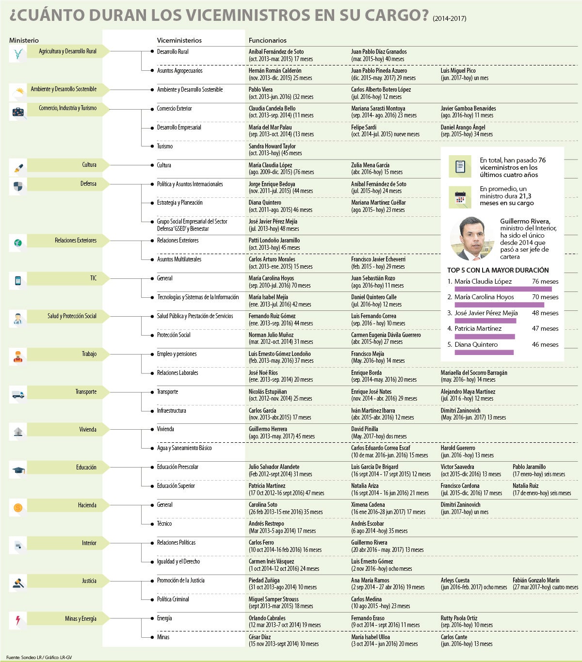El Gobierno del presidente Juan Manuel Santos ha tenido 76 ...