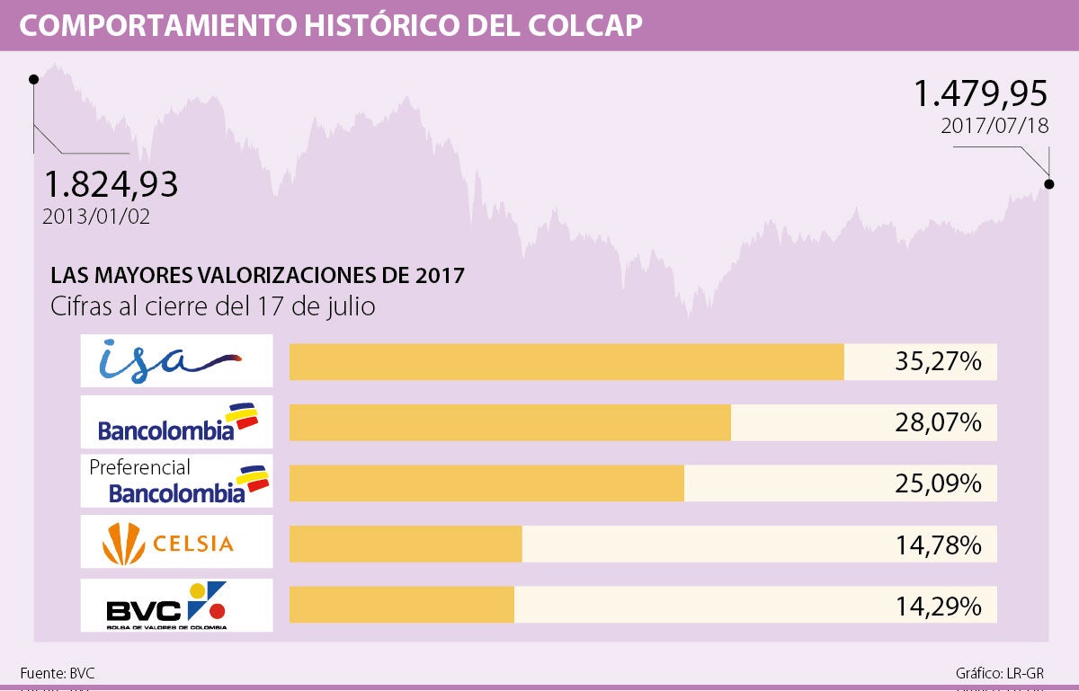Índice Colcap de la Bolsa de Valores de Colombia cerrará julio en 1.500 ...