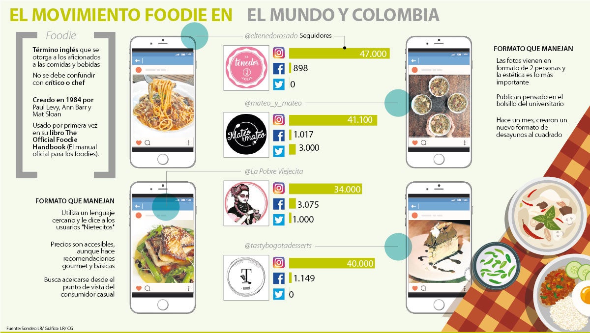 Las cuentas foodies con las que aprenderá sobre comida en las redes ...