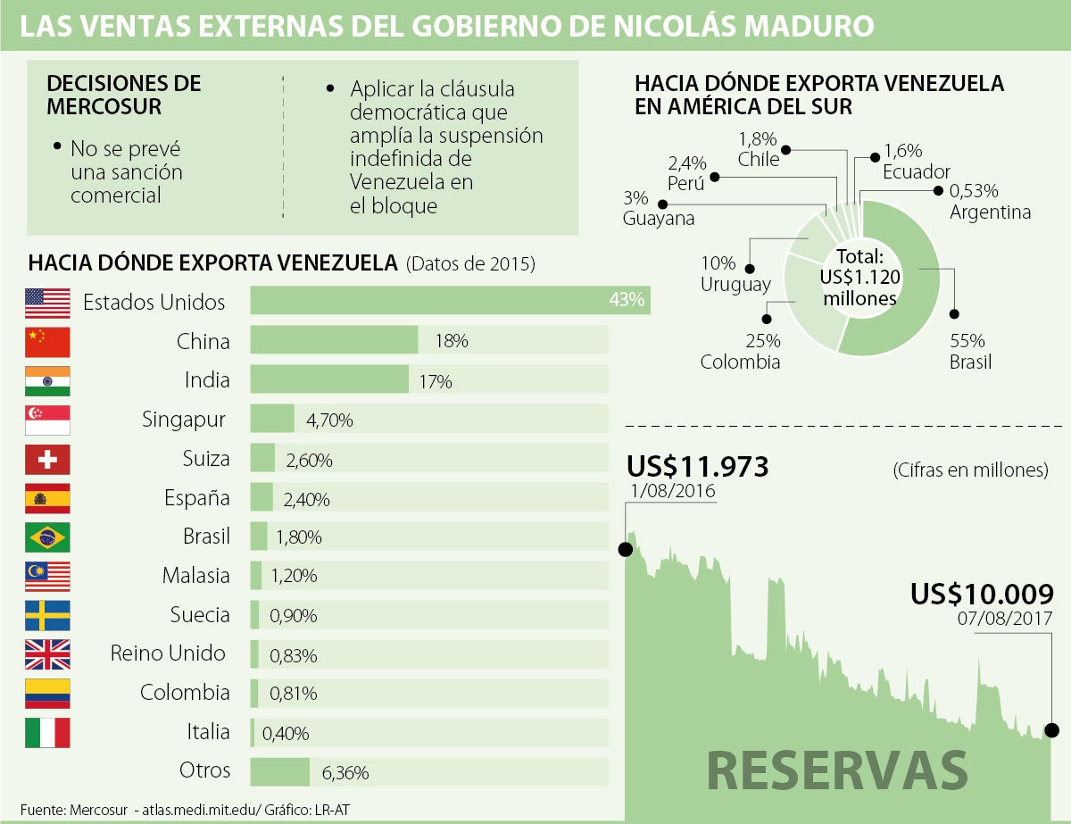 Venezuela tan solo exporta 3% de su producción hacia América del Sur
