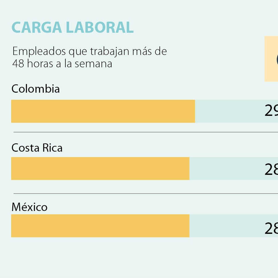 En Colombia se excede la recomendación de 40 horas laborales semanales ...