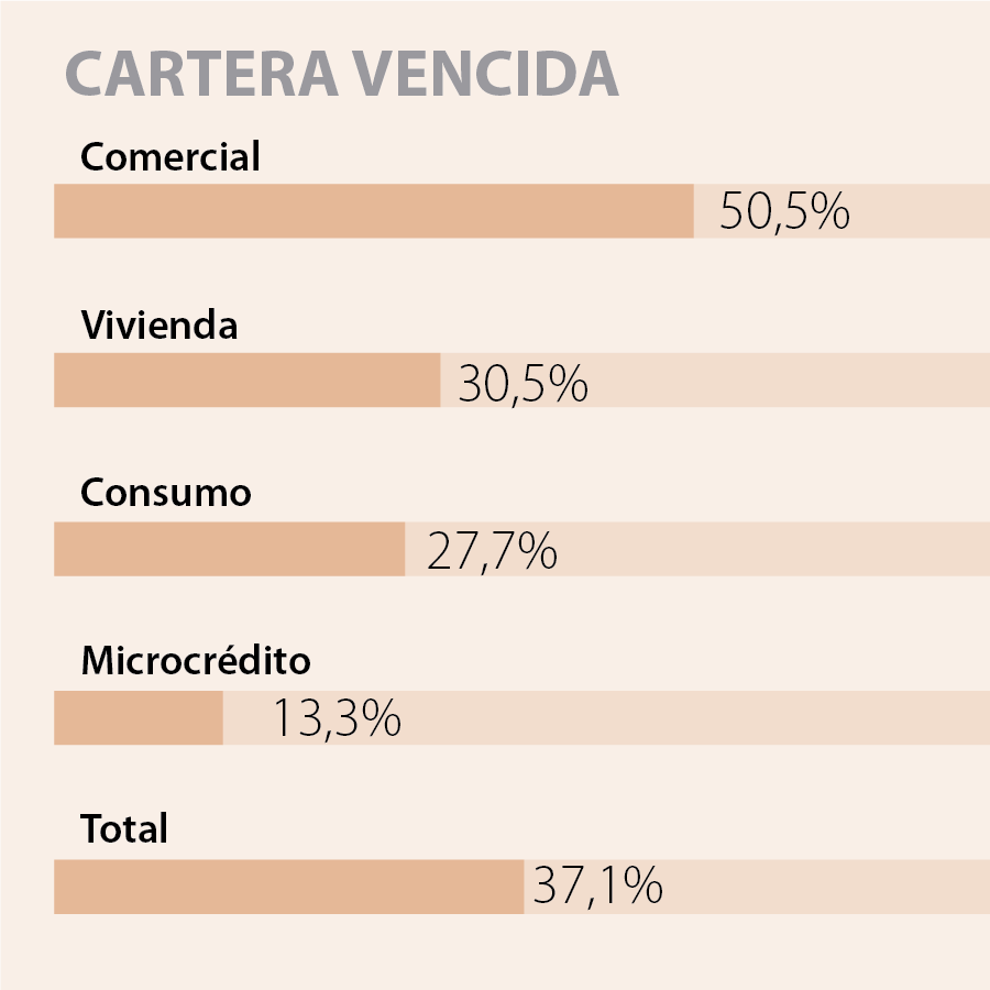 Con alza de 37,10%, la cartera vencida llegó a niveles de $19 billones ...