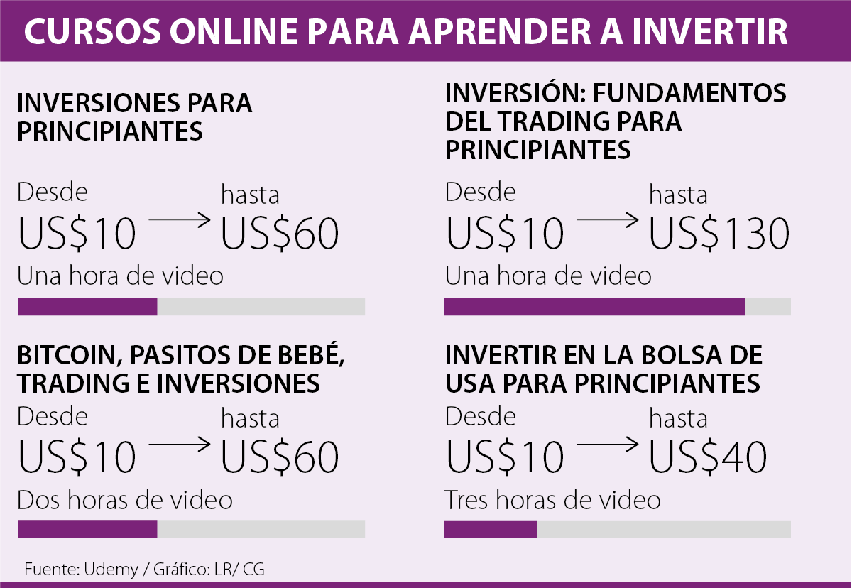 Cinco cursos en línea desde US$10 para principiantes en inversiones