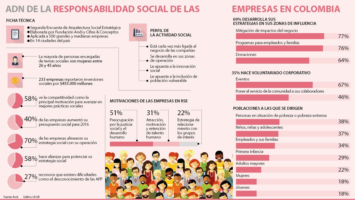 Para ser más competitivas, 58% de las firmas tiene programas de RSE