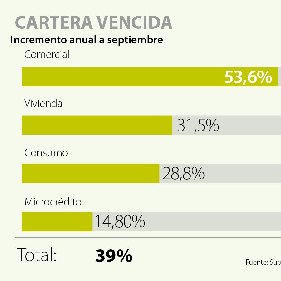 El alza de la cartera vencida fue de 39% en septiembre y llegó a $19,3 ...