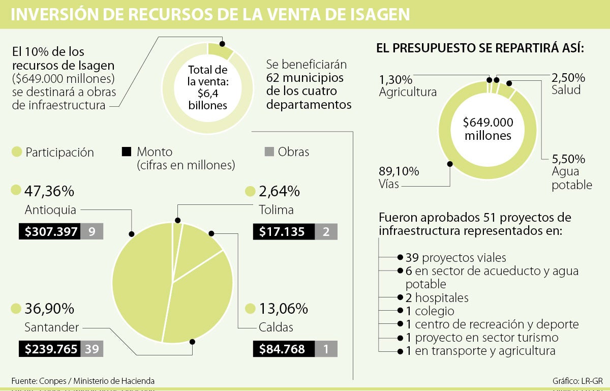 Cuatro departamentos recibirán 10% de los recursos de la venta de Isagen