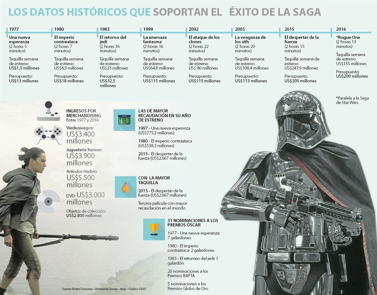 Las cifras históricas que hay detrás de 40 años de Star Wars