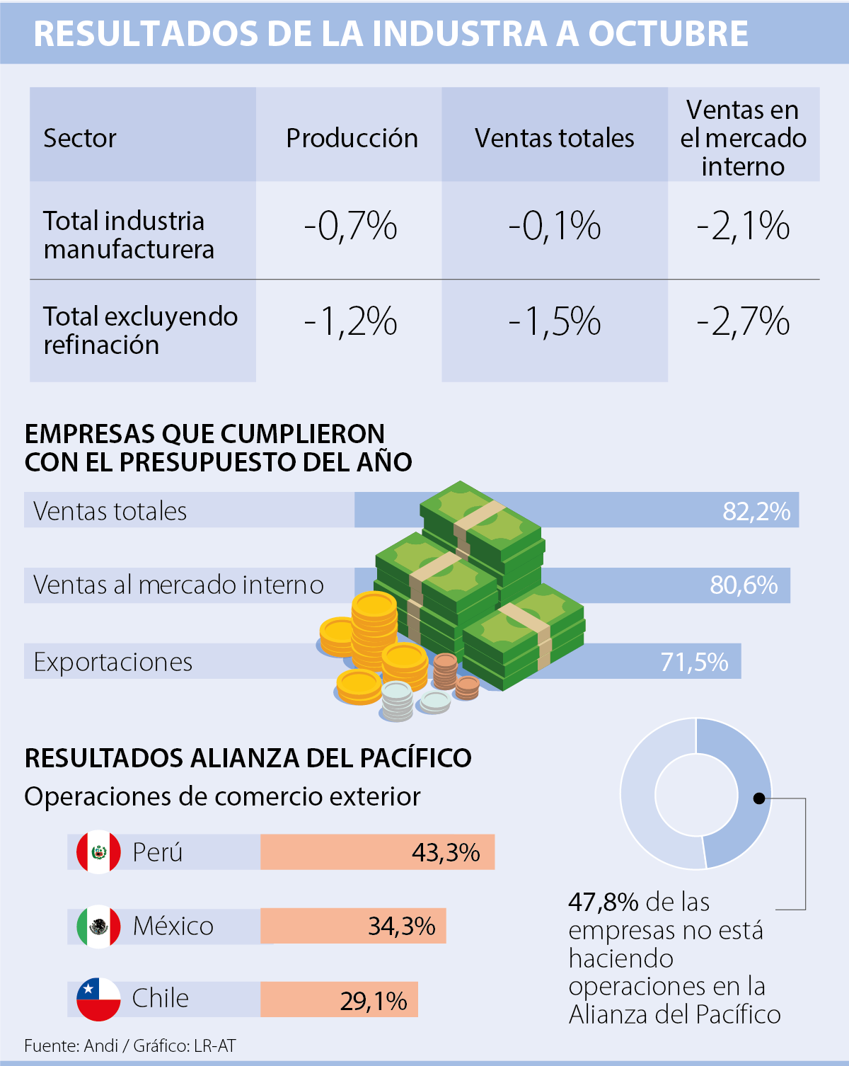 Perú es el país de la Alianza que más aprovecha la industria