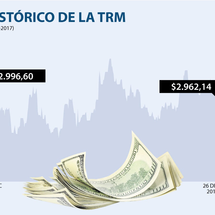 Dólar ganó $0,34 frente a la TRM y cerró en promedio a $2.962,48
