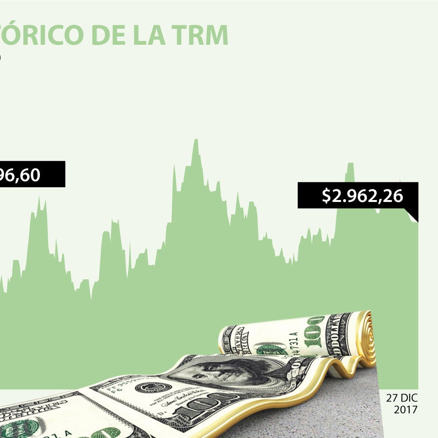Dólar ganó $9,6 frente a la TRM y cerró en promedio a $2.971,86