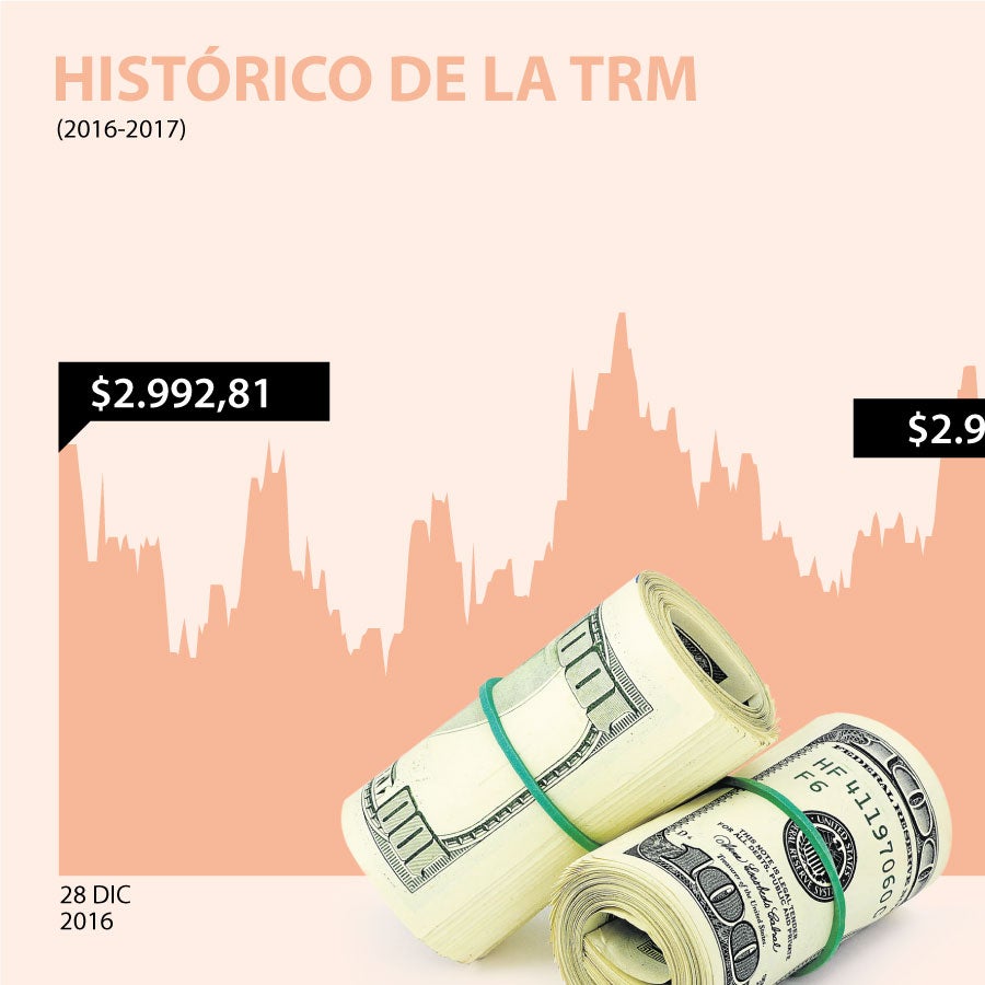 Dólar ganó $12,28 frente a la TRM y cerró en promedio a $2.983,91