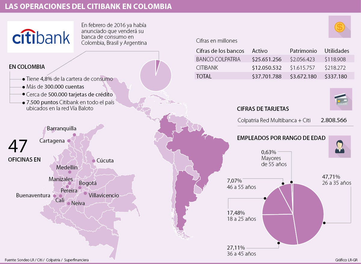 Colpatria, el nuevo rey en tarjetas de crédito tras compra del Citibank