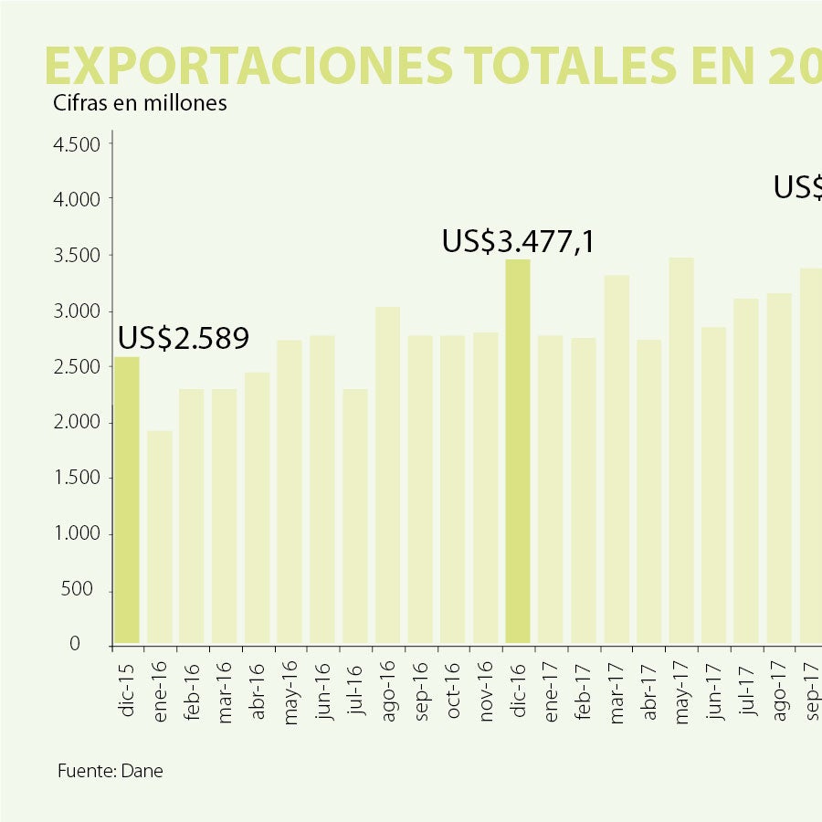 Las exportaciones del país en 2017 sumaron US$37.800 millones