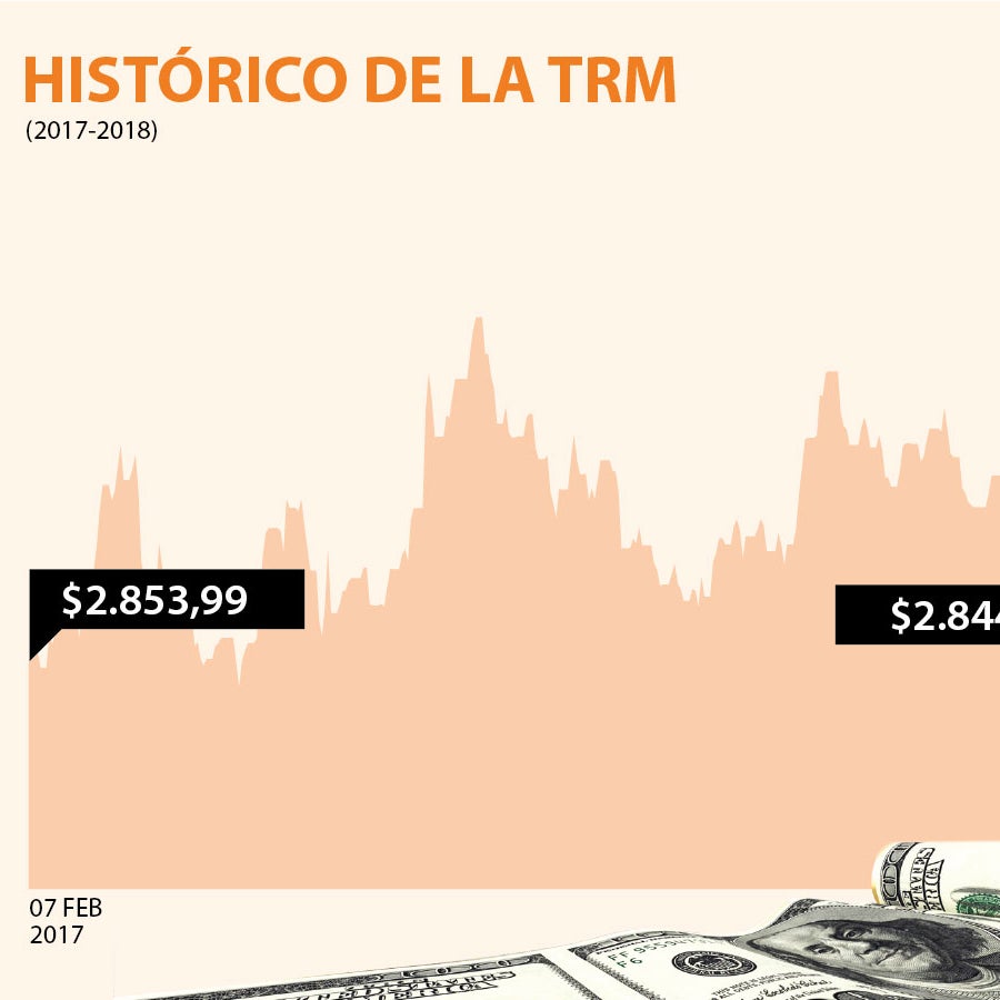 Dólar cayó $13,75 frente a la TRM y cerró a un precio promedio de $2.831,08