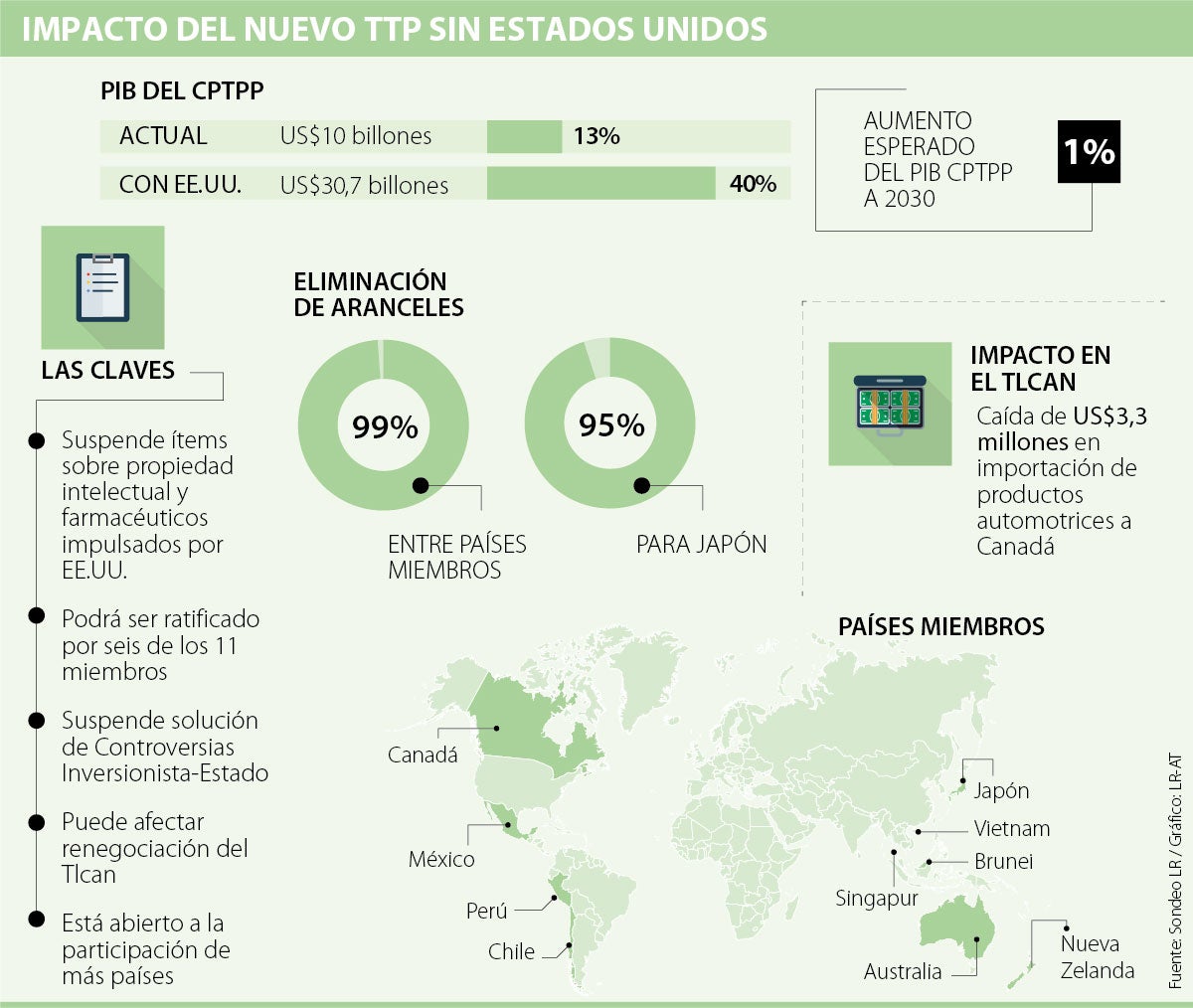 El nuevo TPP le deja las puertas abiertas a EE.UU.