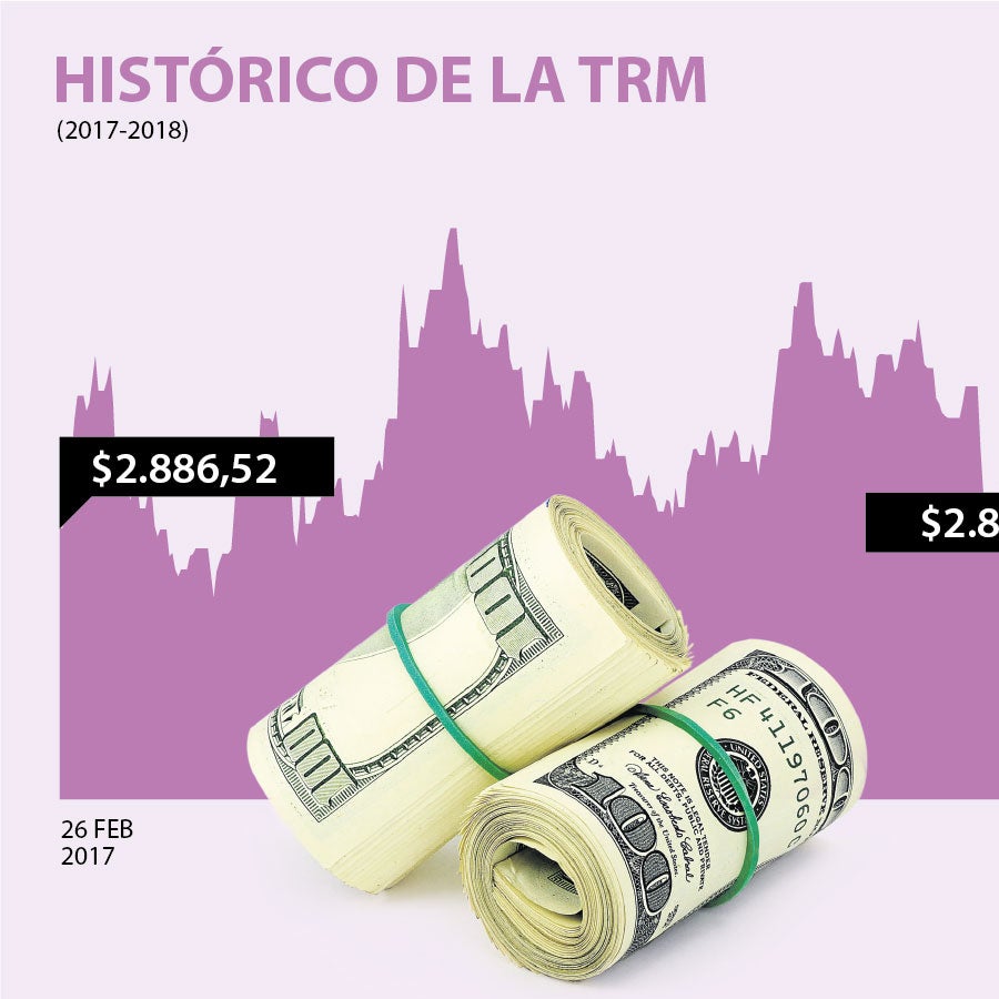 Dólar subió $1 frente a la TRM y se cotizó en promedio a $2.840,00
