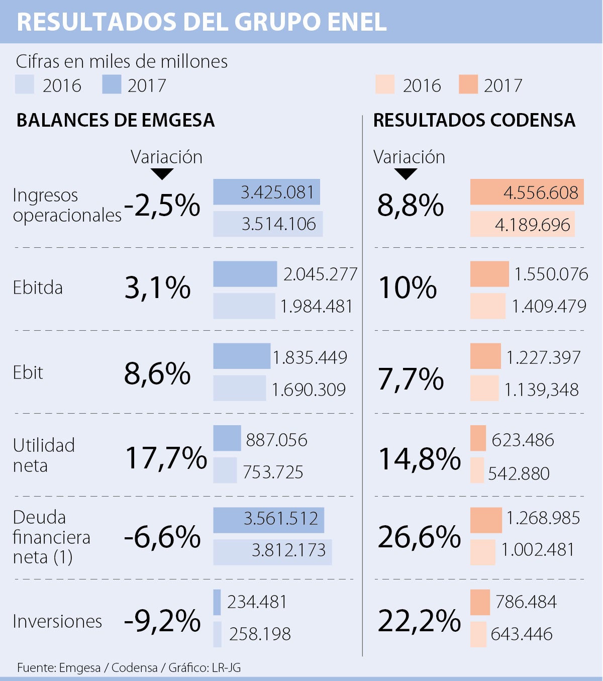 Emgesa y Codensa aumentaron sus utilidades durante las operaciones de 2017
