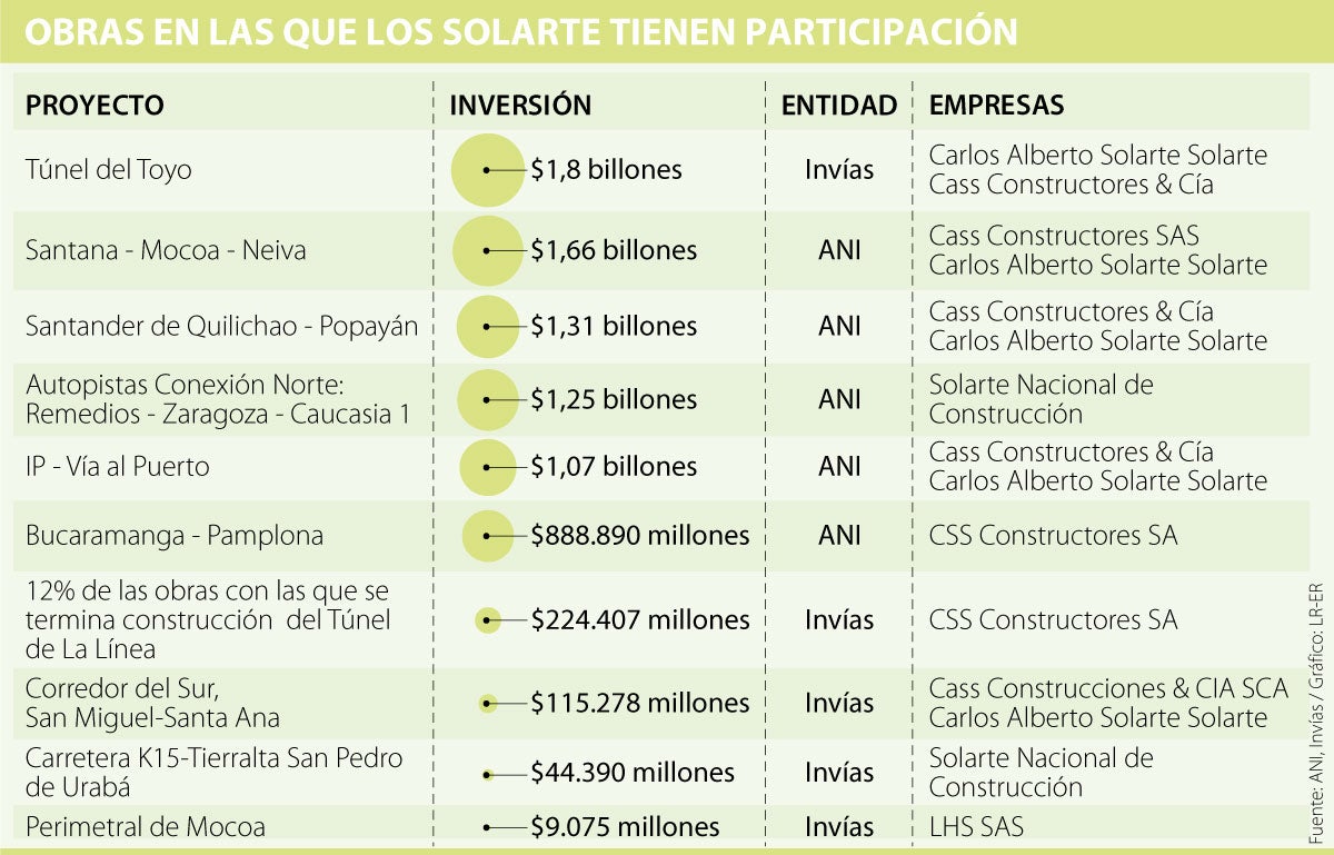 La familia Solarte tiene 10 proyectos de infraestructura vigentes con ...
