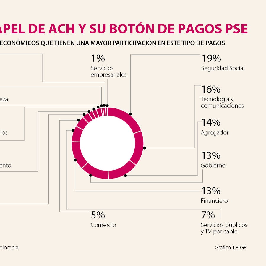 ACH Colombia proyecta 25 millones de transferencias por botón de pagos PSE