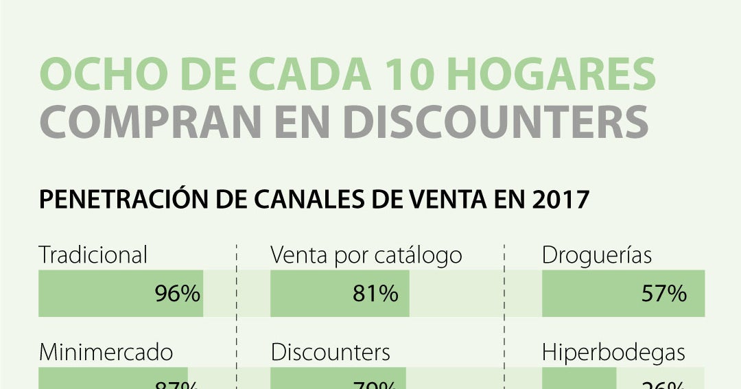 Ocho de cada 10 hogares colombianos compran en hard discount