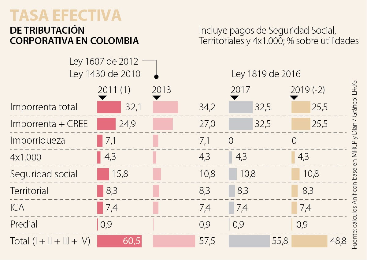 Tasa efectiva de tributación corporativa en Colombia