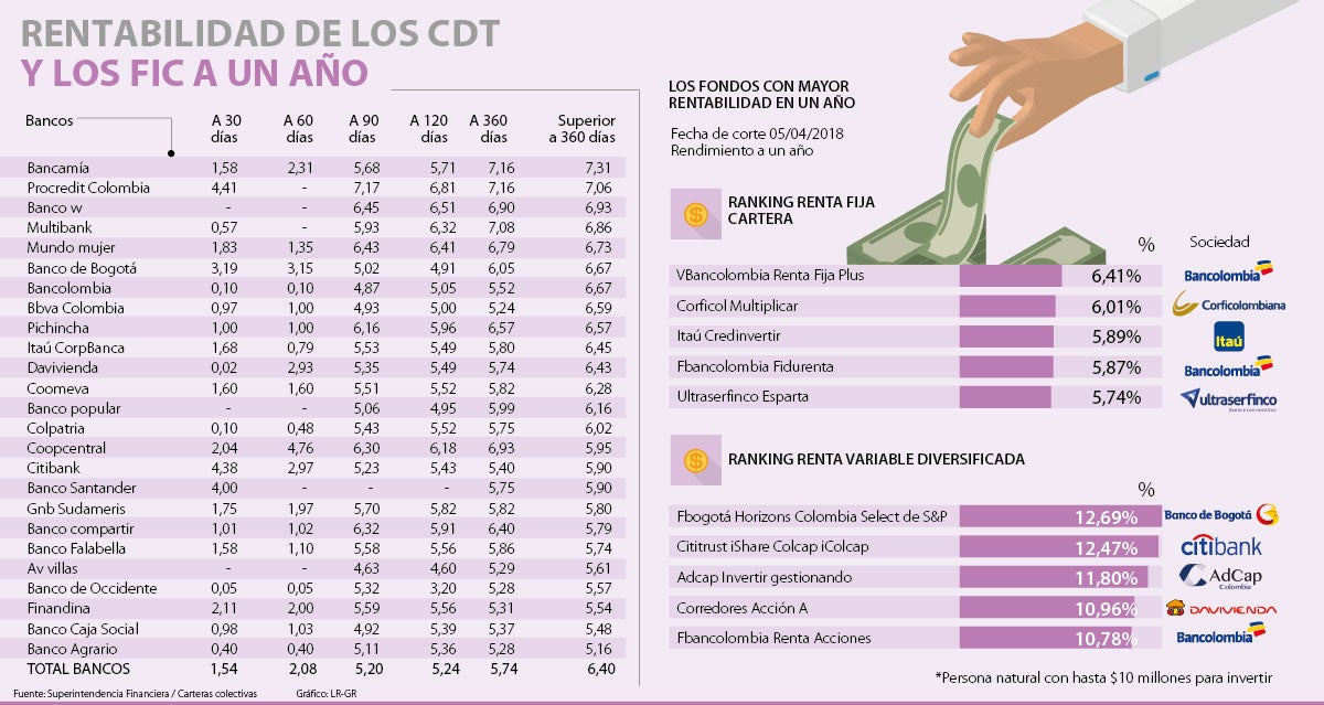 Rentabilidad De Cdt Y De Los Fic Puede Acercarse A 6