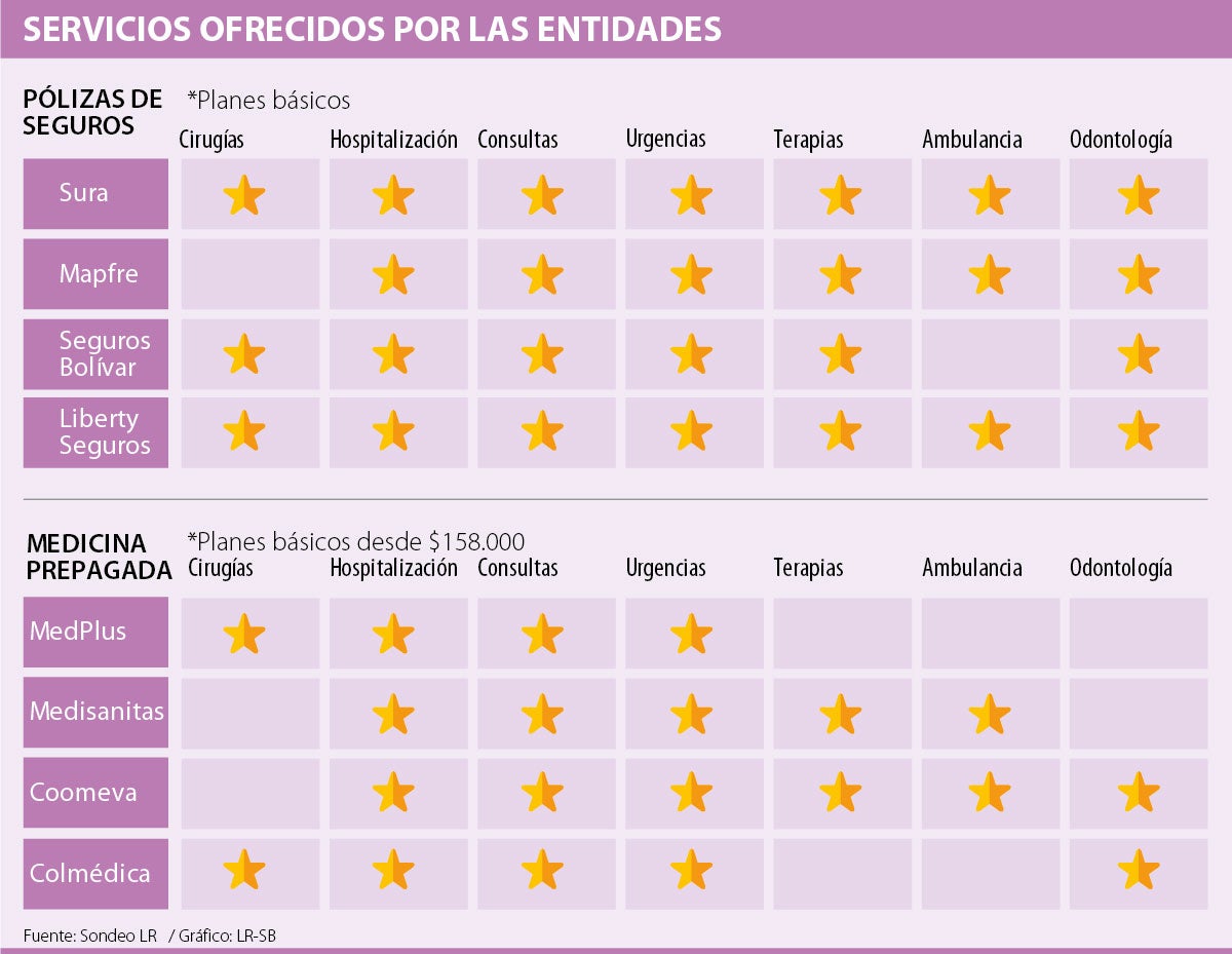 Estas son las opciones de la medicina prepagada y los seguros de salud