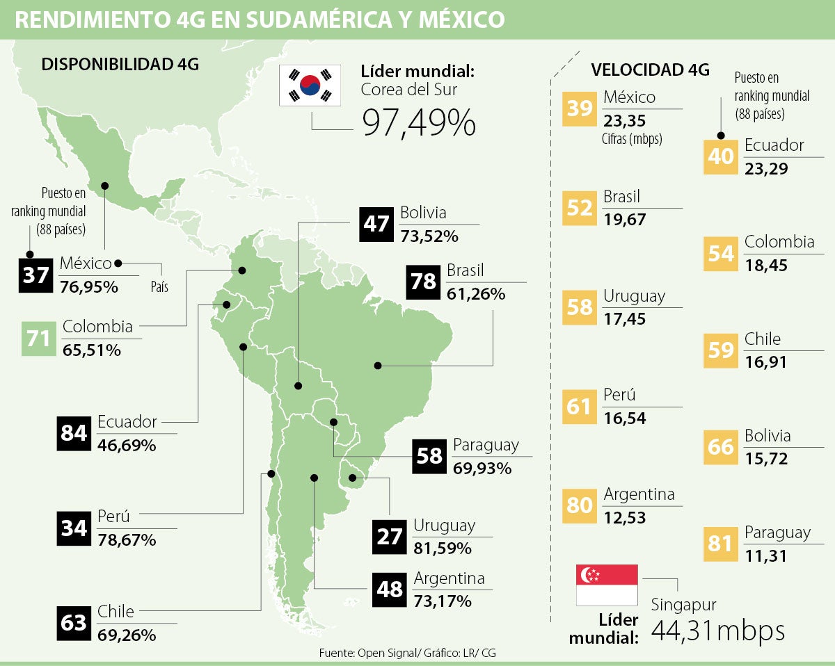 Colombia tiene la cuarta velocidad de tecnologías 4G más rápida en la ...