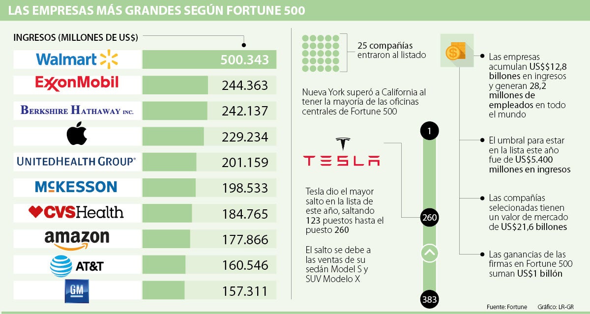 Tesla fue la empresa que más subió en Fortune 500 tras escalar 123 ...